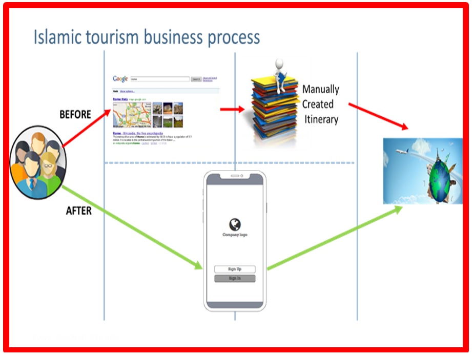 Mobile Application Development for Islamic Tourism Industry | Institute ...