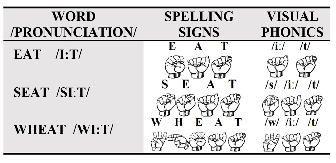 Visual Phonics Hand Signs Chart