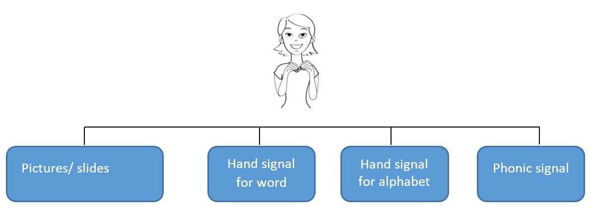 Visual Phonics in Assistive Technology Application for Malaysian Sign ...